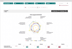 360 Grad Feedback: Definition, Ablauf, Infos & Tipps