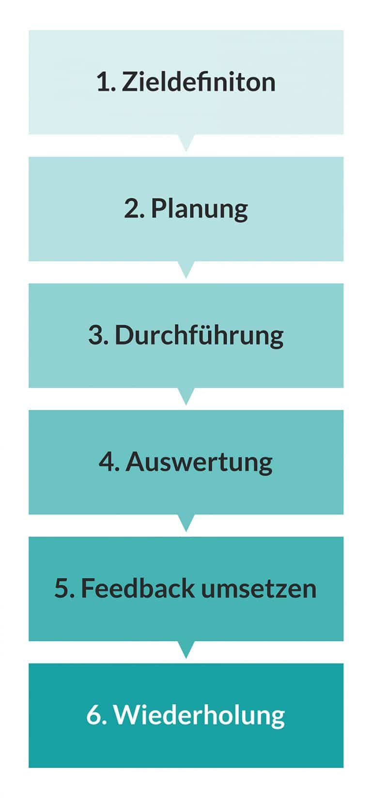 Prozess & Ablauf eines 360 Grad Feedbacks