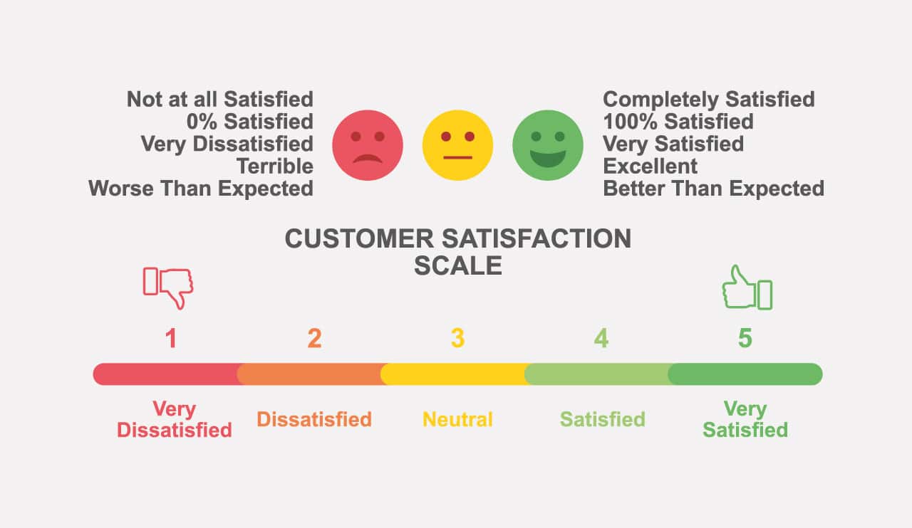 Customer Satisfaction Score: Alles Wichtige zur Kennzahl!