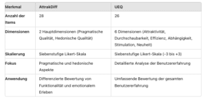 Was ist der UEQ (User Experience Questionnaire) | Definition