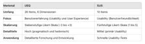 Was ist der UEQ (User Experience Questionnaire) | Definition